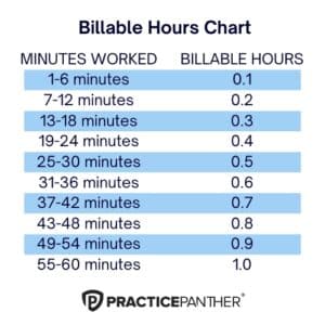 What Do Lawyers Use To Keep Track of Billable Hours? | PracticePanther